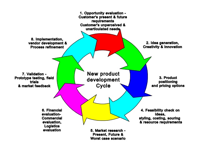 Design And Development Of New Product White Enterprise Ahmedabad design-and-development-of-new-product-white-enterprise-ahmedabad