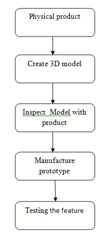 Reverse Engineering - White Enterprise Ahmedabad