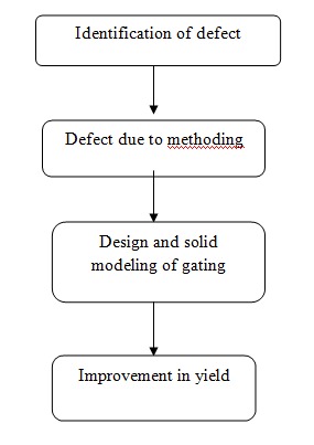 Yield Improvement - White Enterprise Ahmedabad