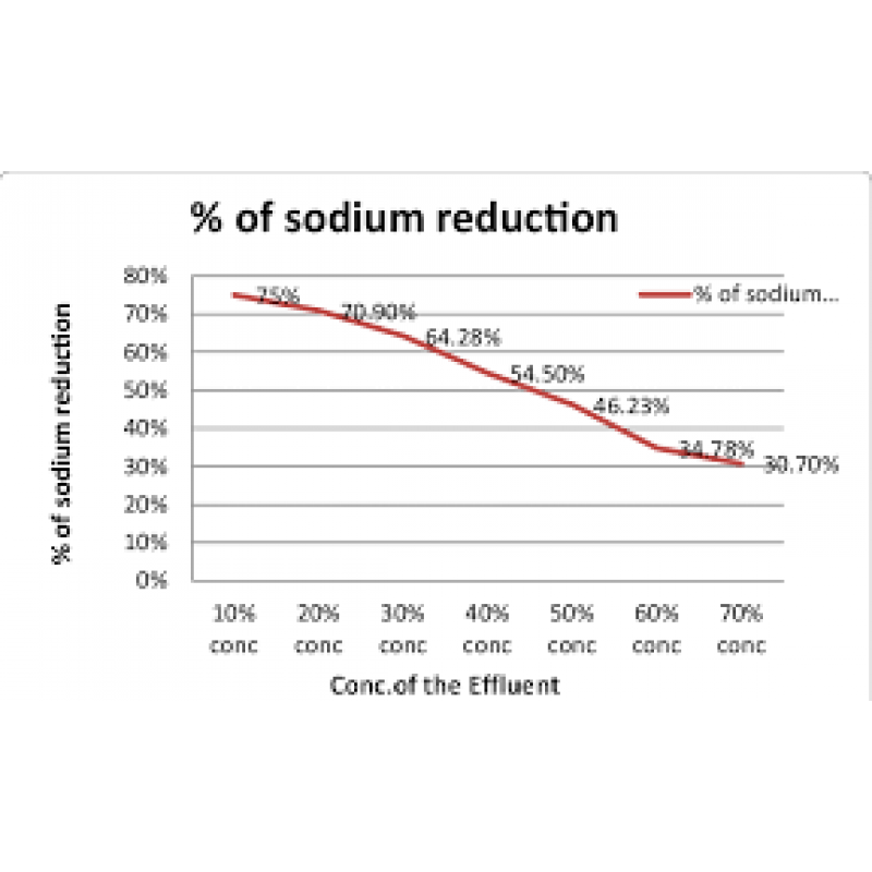 Product Concentration System From Ahmedabad, Gujarat, India
