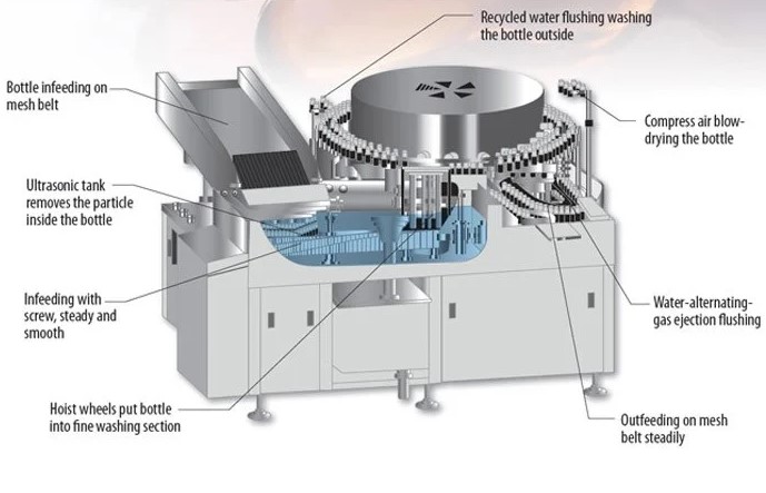 Automatic Rotary Vial Washing Machine - Shivoham Pharma Machines LLP ...